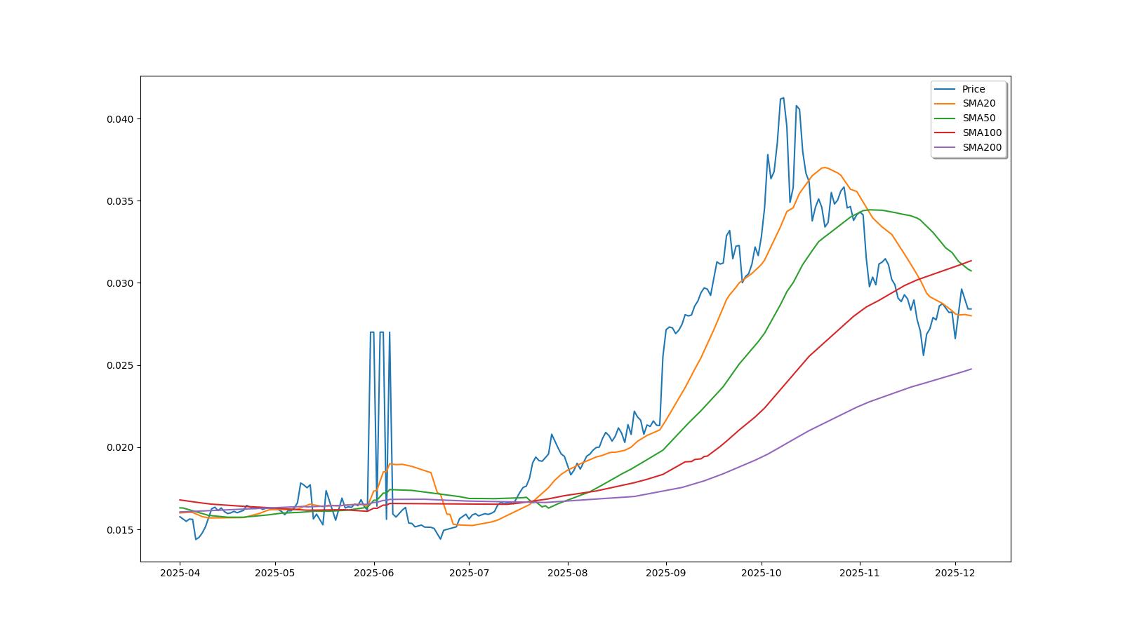 XWIN Finance Simple Moving Averages