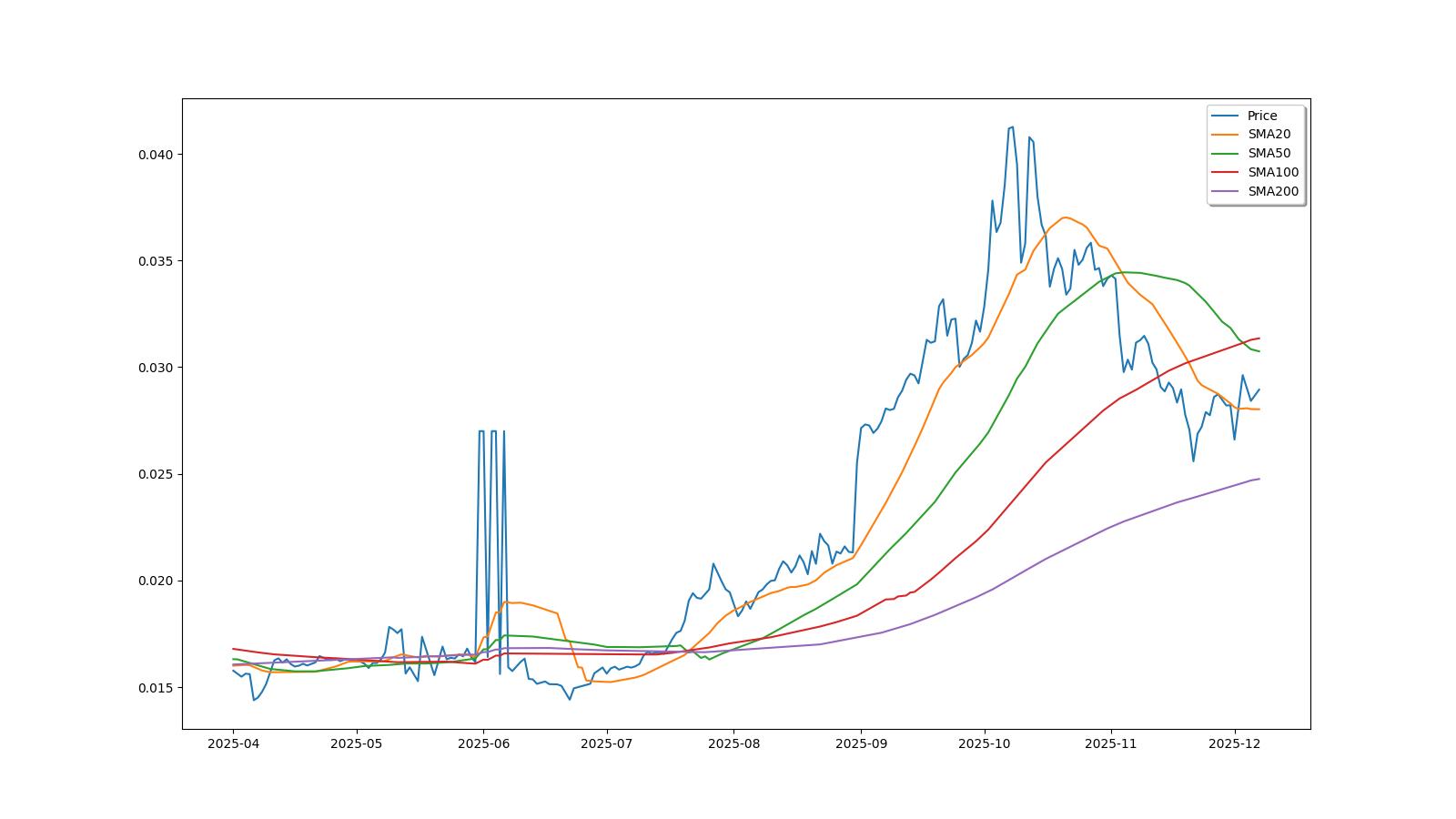 XWIN Finance Simple Moving Averages