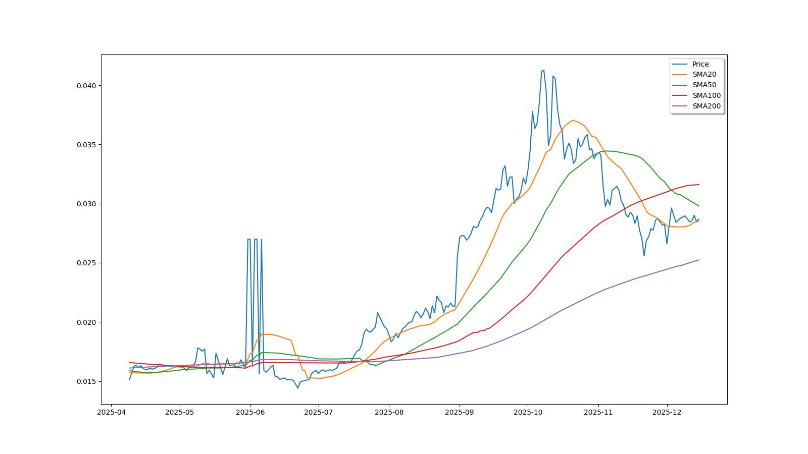 xWIN Finance Simple Moving Averages