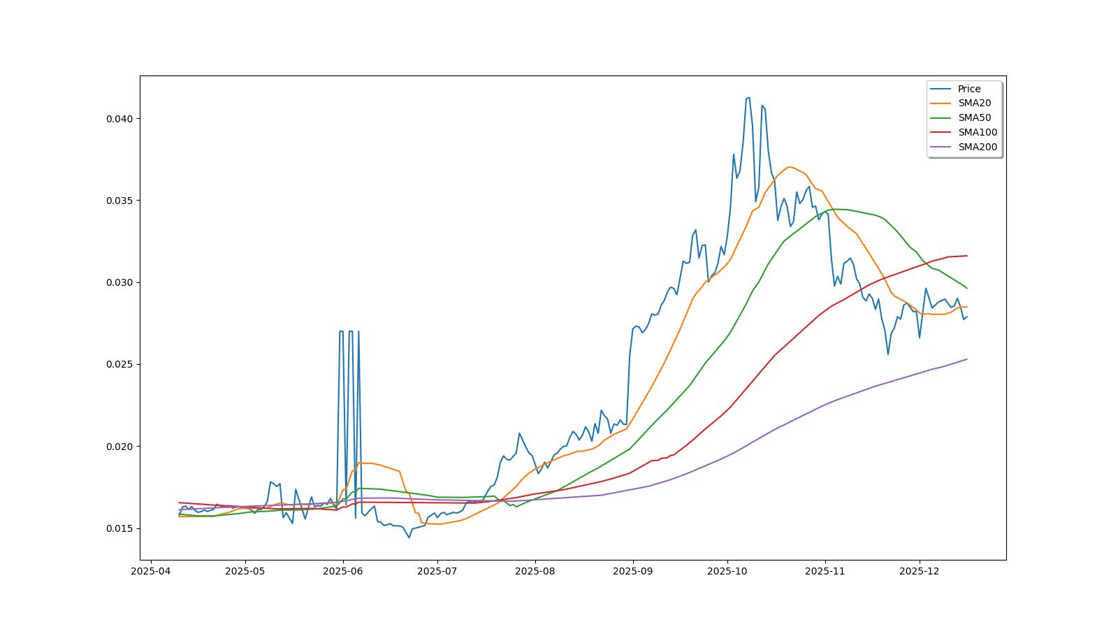 XWIN Finance Simple Moving Averages