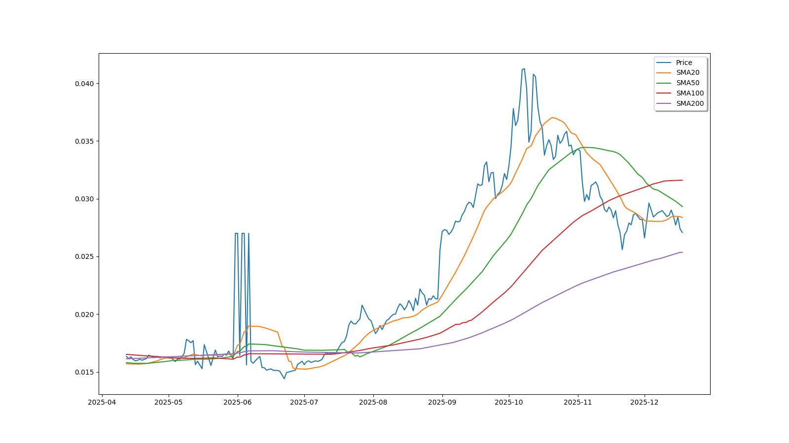 XWIN Finance Simple Moving Averages