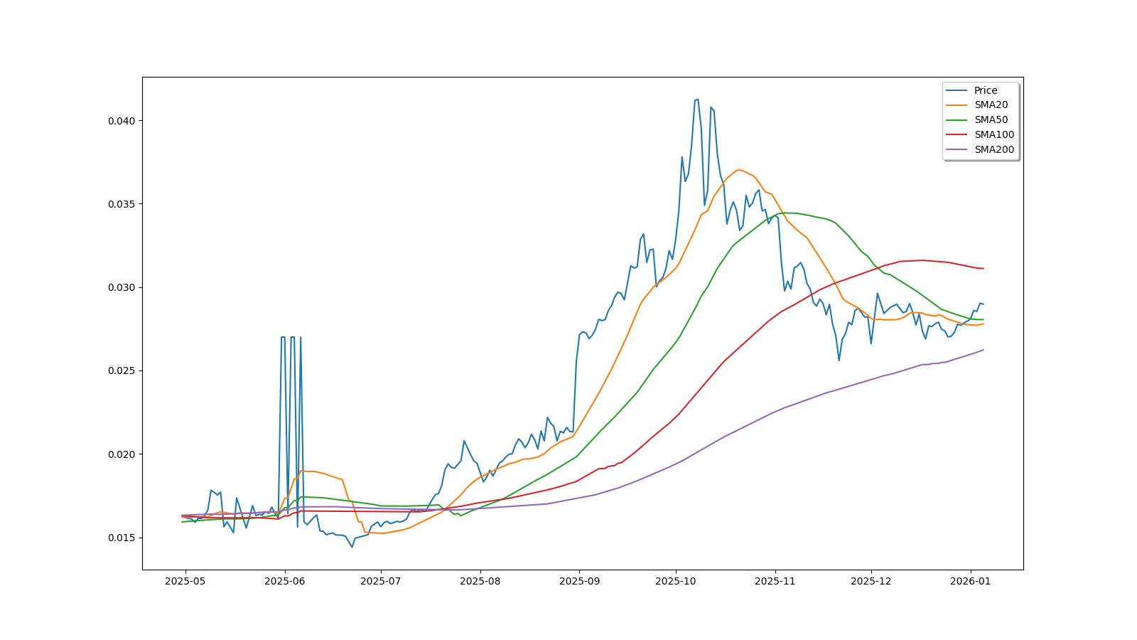 XWIN Finance Simple Moving Averages