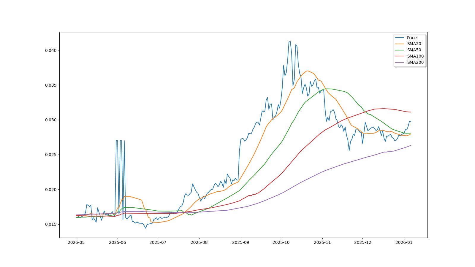 XWIN Finance Simple Moving Averages