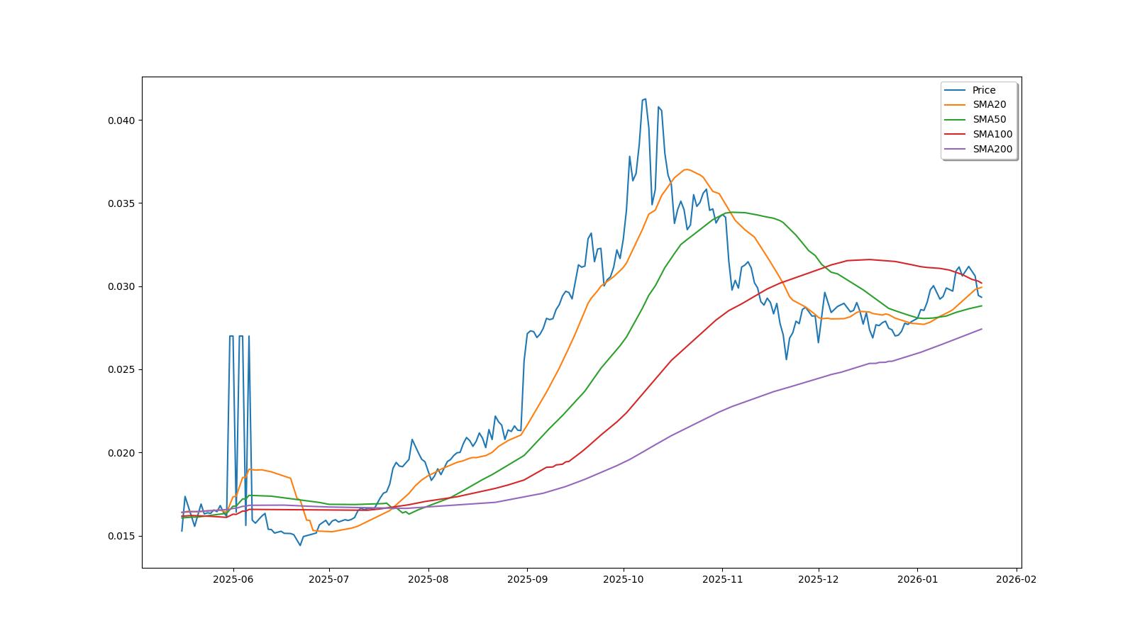 XWIN Finance Simple Moving Averages