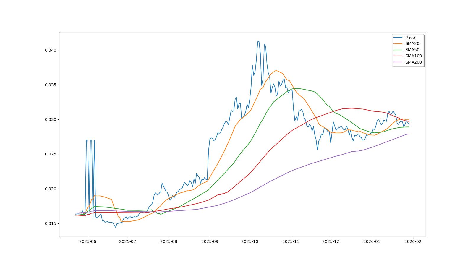 xWIN Finance Simple Moving Averages