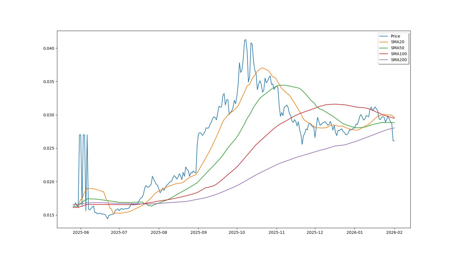 XWIN Finance Simple Moving Averages