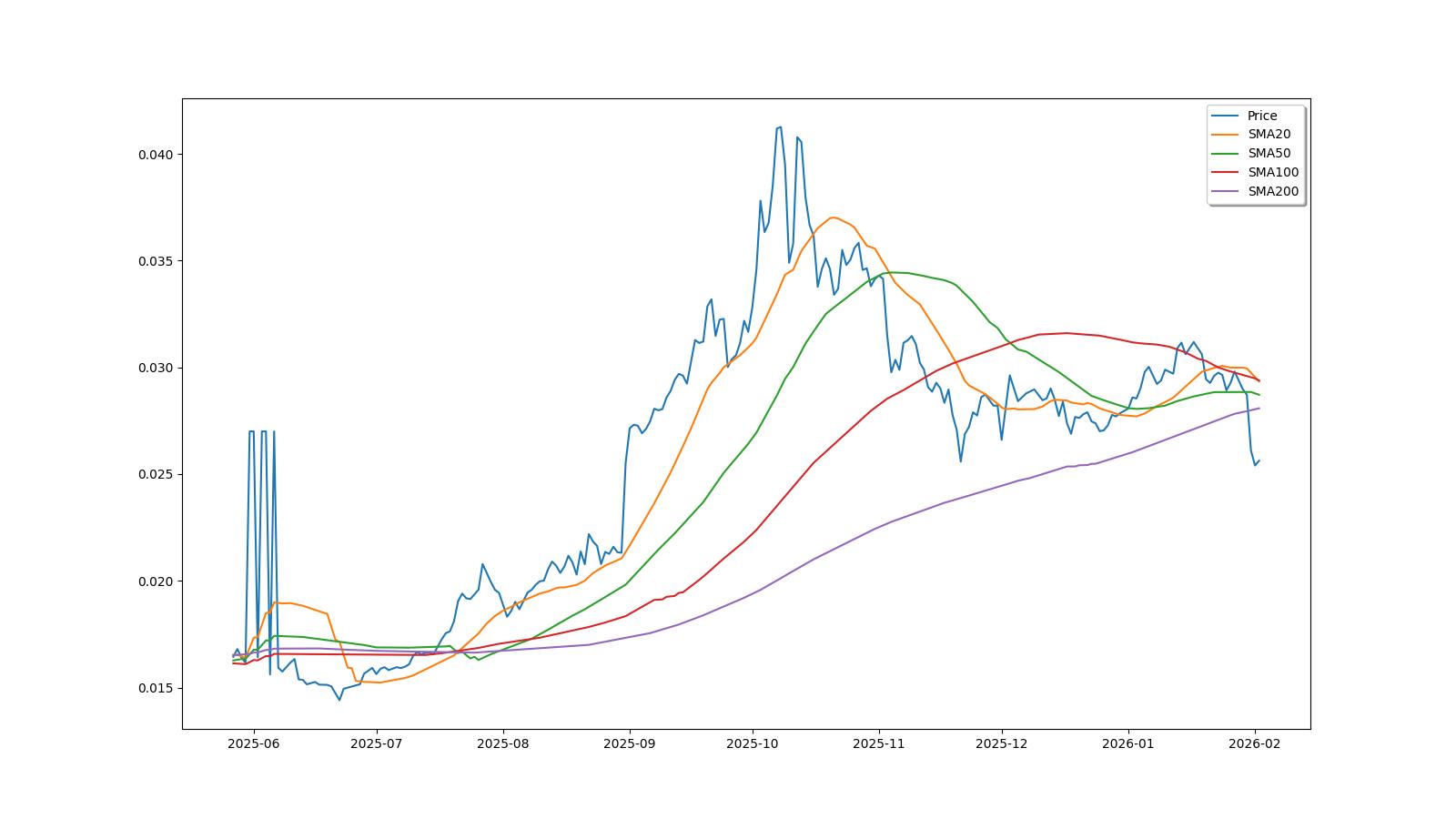 XWIN Finance Simple Moving Averages