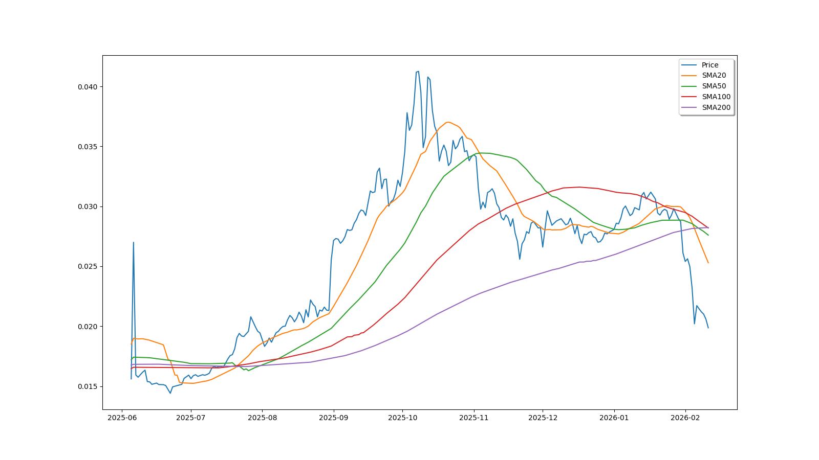 XWIN Finance Simple Moving Averages