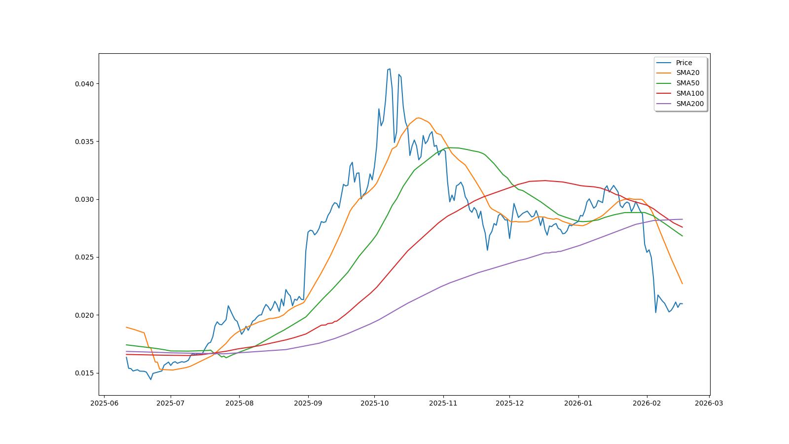 XWIN Finance Simple Moving Averages