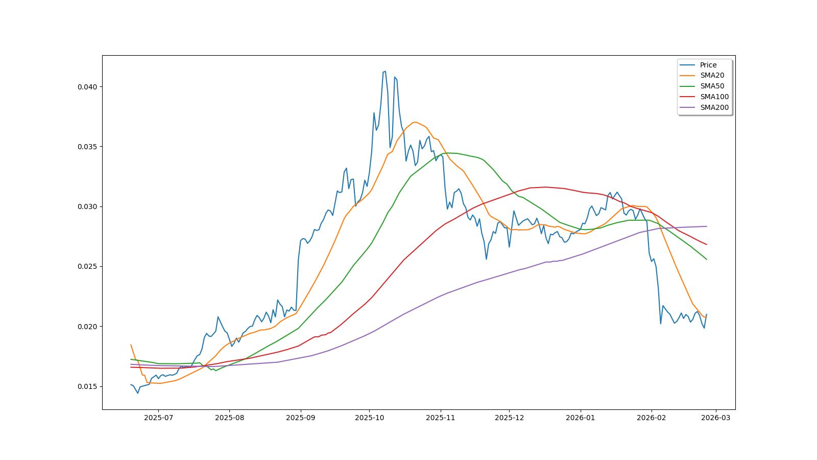 XWIN Finance Simple Moving Averages