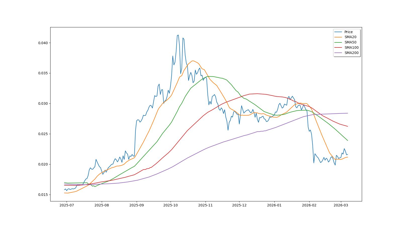XWIN Finance Simple Moving Averages