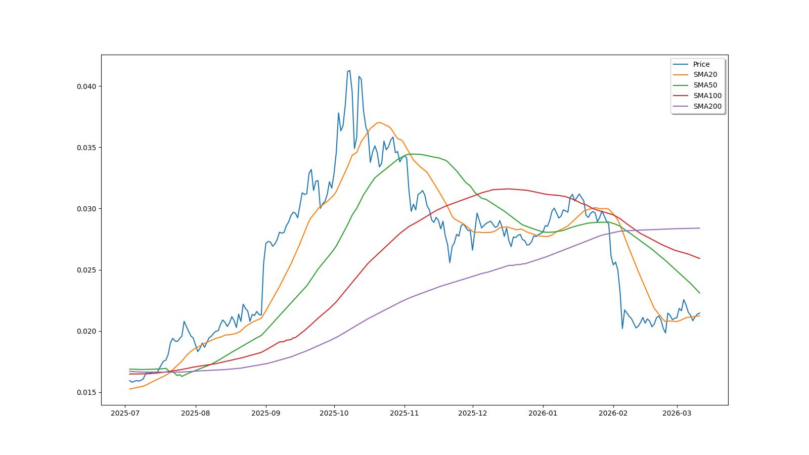 XWIN Finance Simple Moving Averages