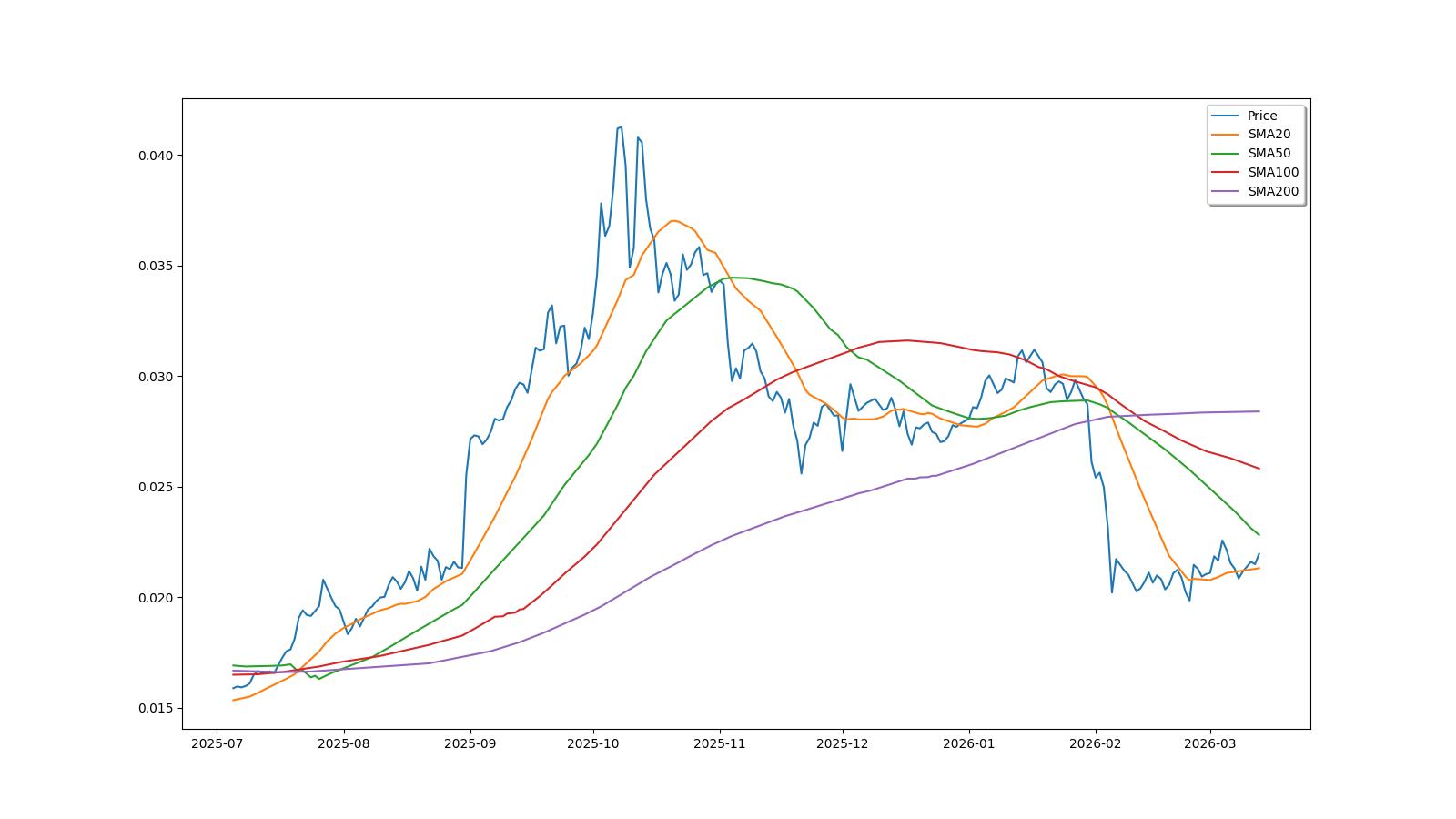 XWIN Finance Simple Moving Averages