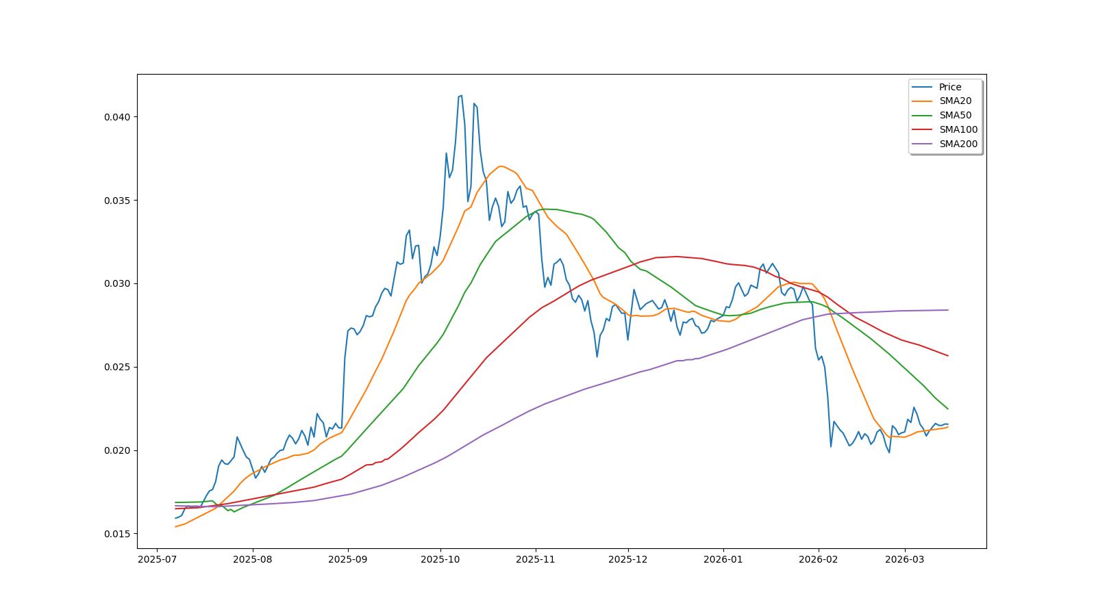 xWIN Finance Simple Moving Averages