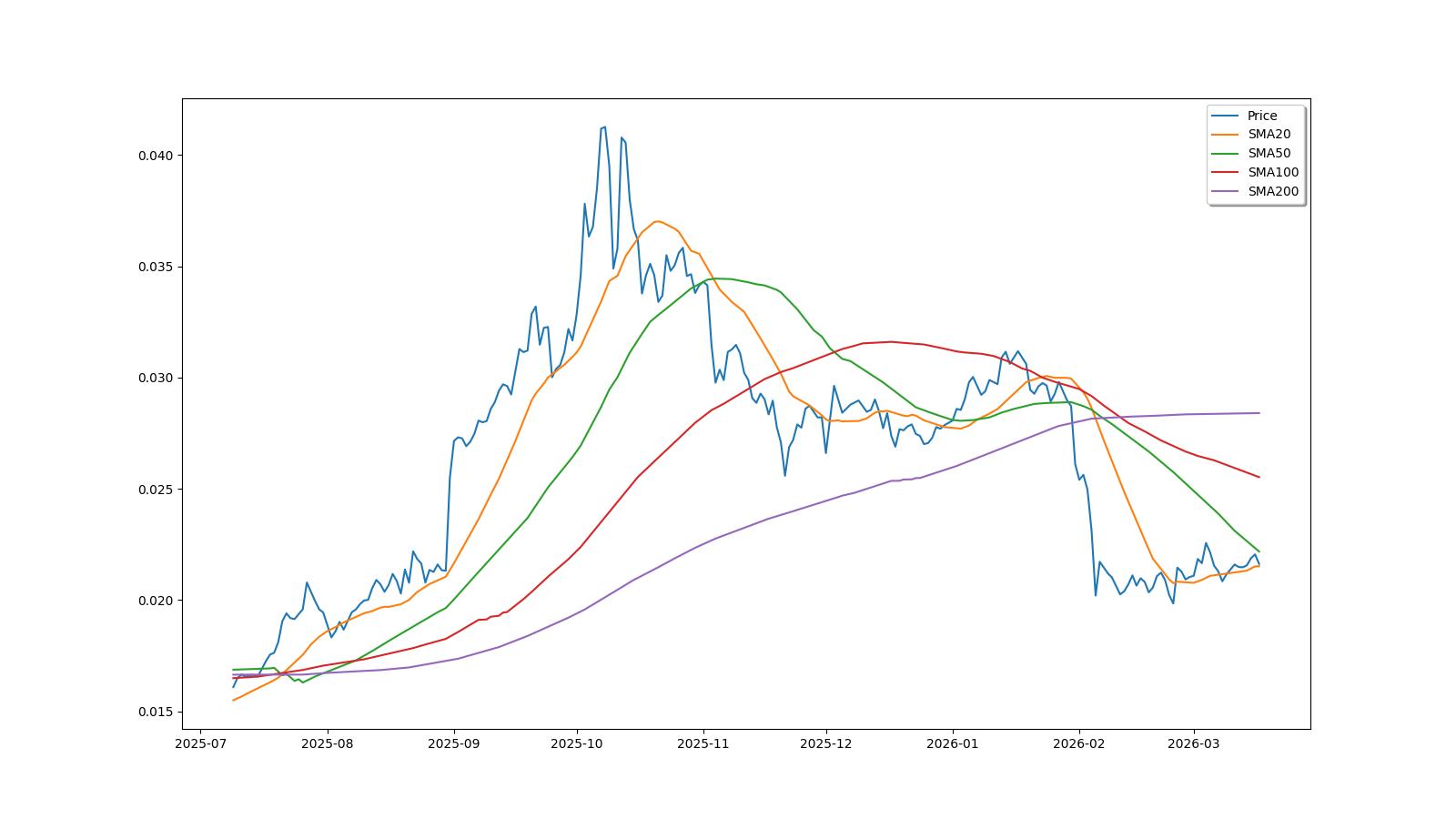 XWIN Finance Simple Moving Averages