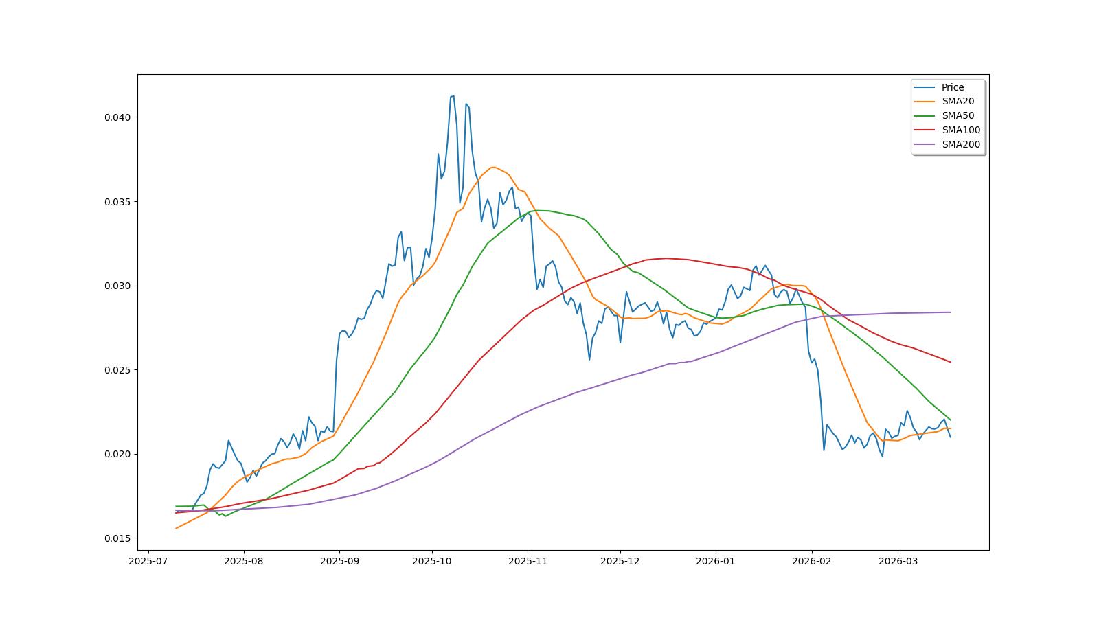 XWIN Finance Simple Moving Averages