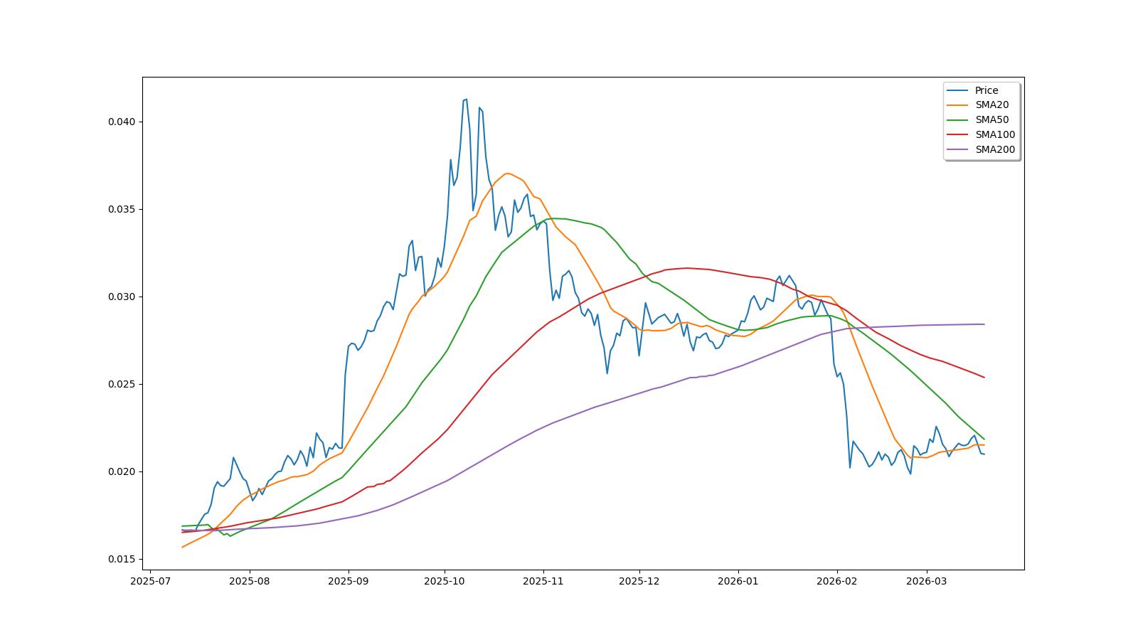 XWIN Finance Simple Moving Averages