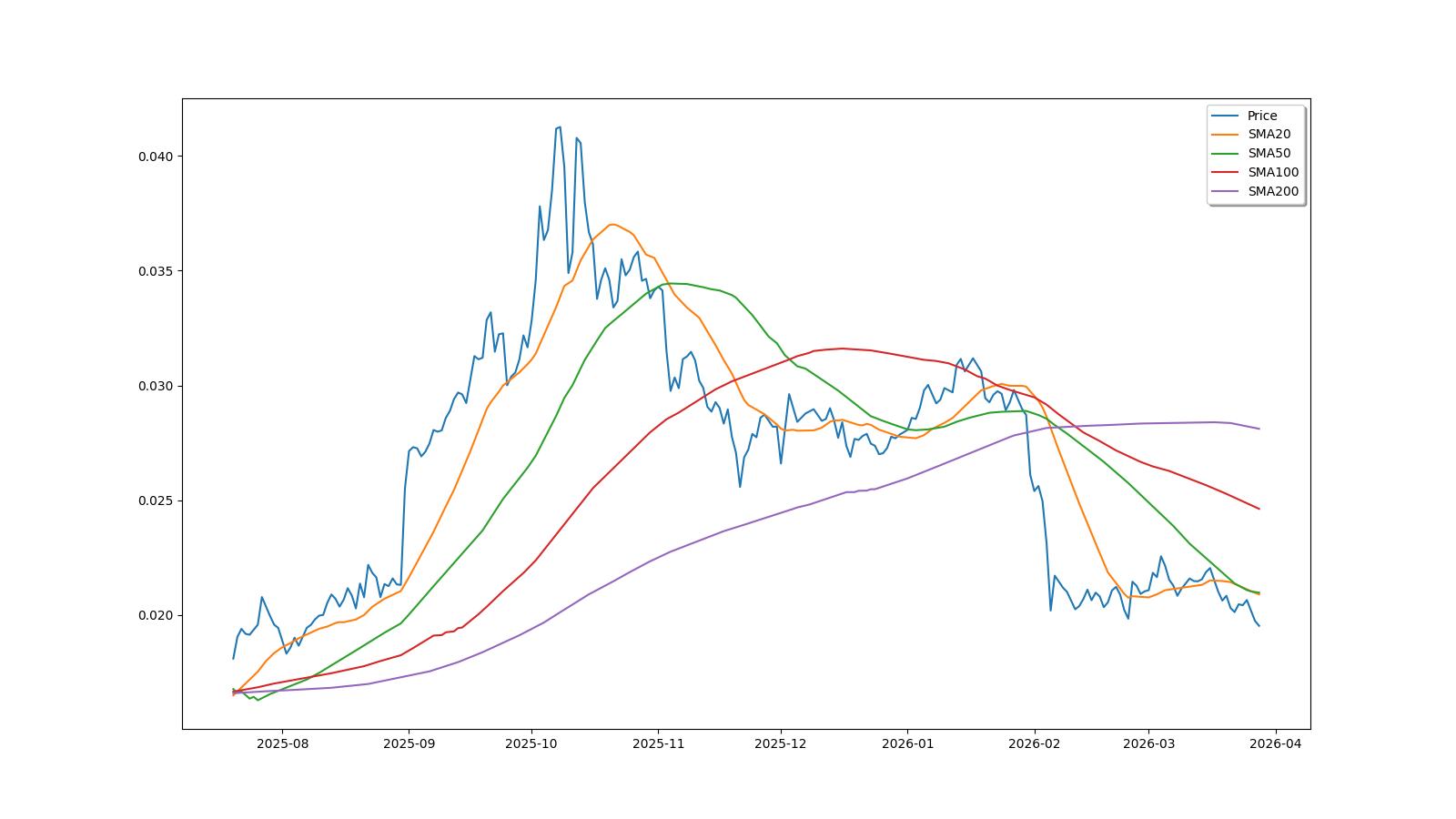 XWIN Finance Simple Moving Averages