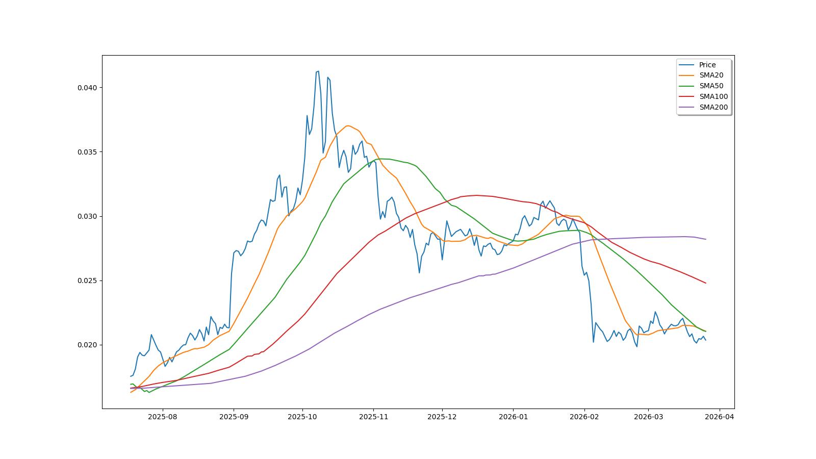 XWIN Finance Simple Moving Averages