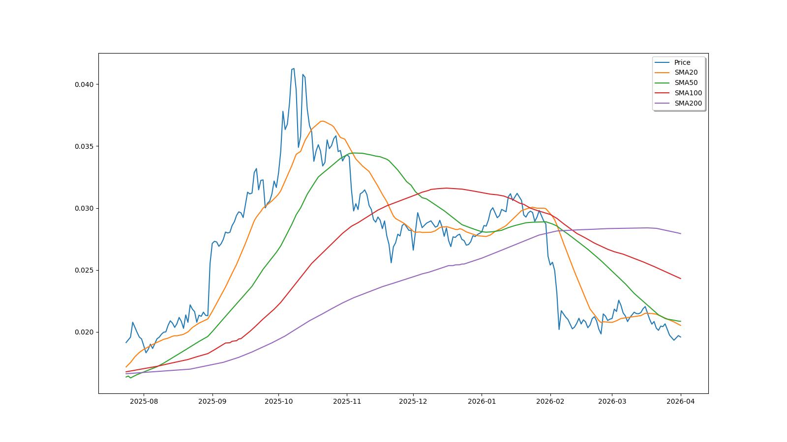 XWIN Finance Simple Moving Averages