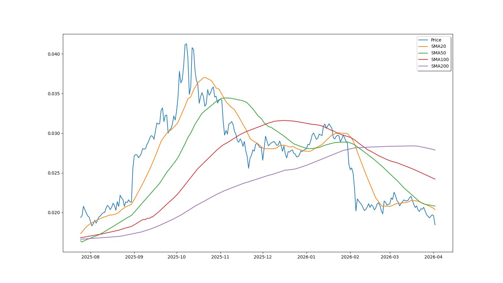 XWIN Finance Simple Moving Averages