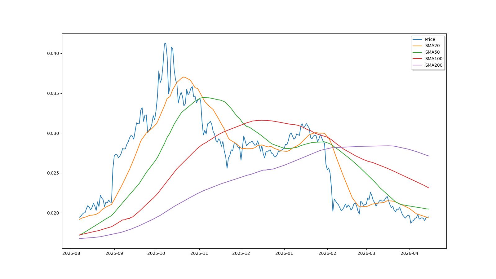 XWIN Finance Simple Moving Averages