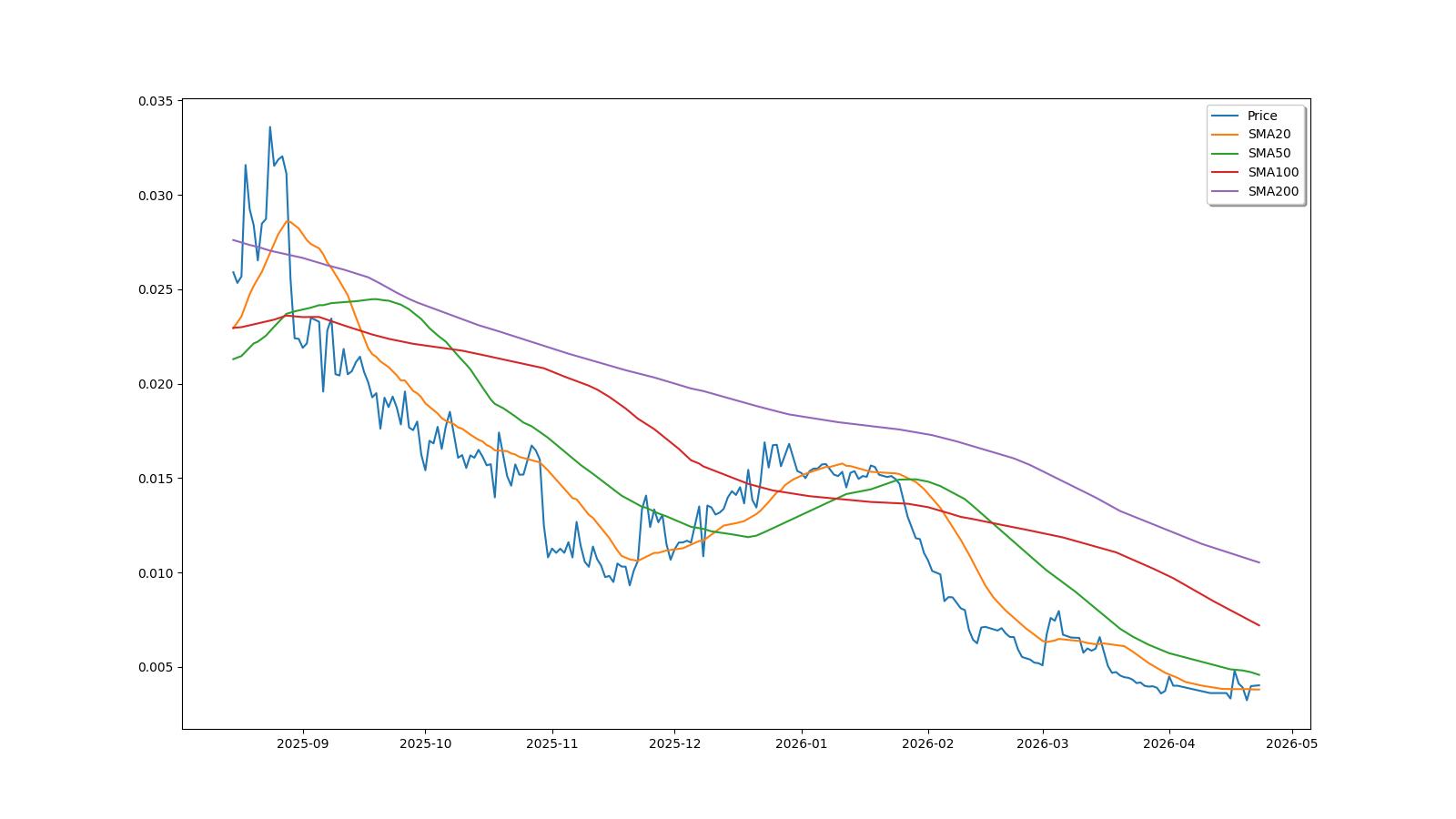 XX Network Simple Moving Averages