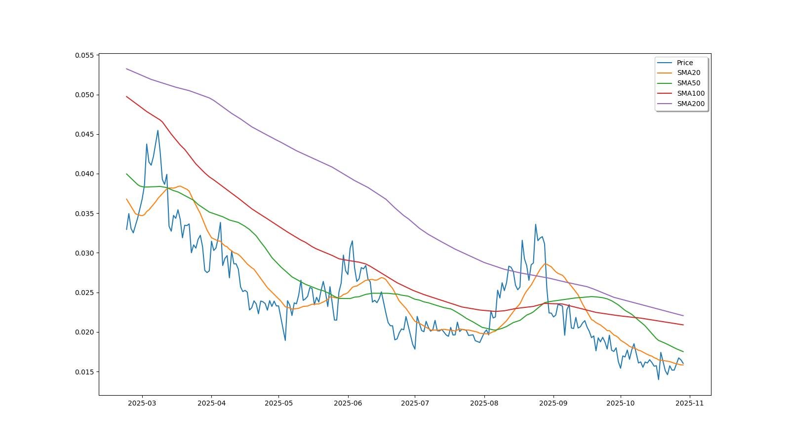 XX Network Simple Moving Averages