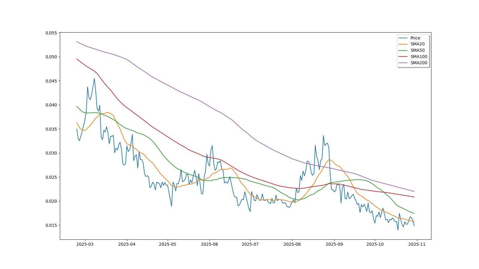 XX Network Simple Moving Averages