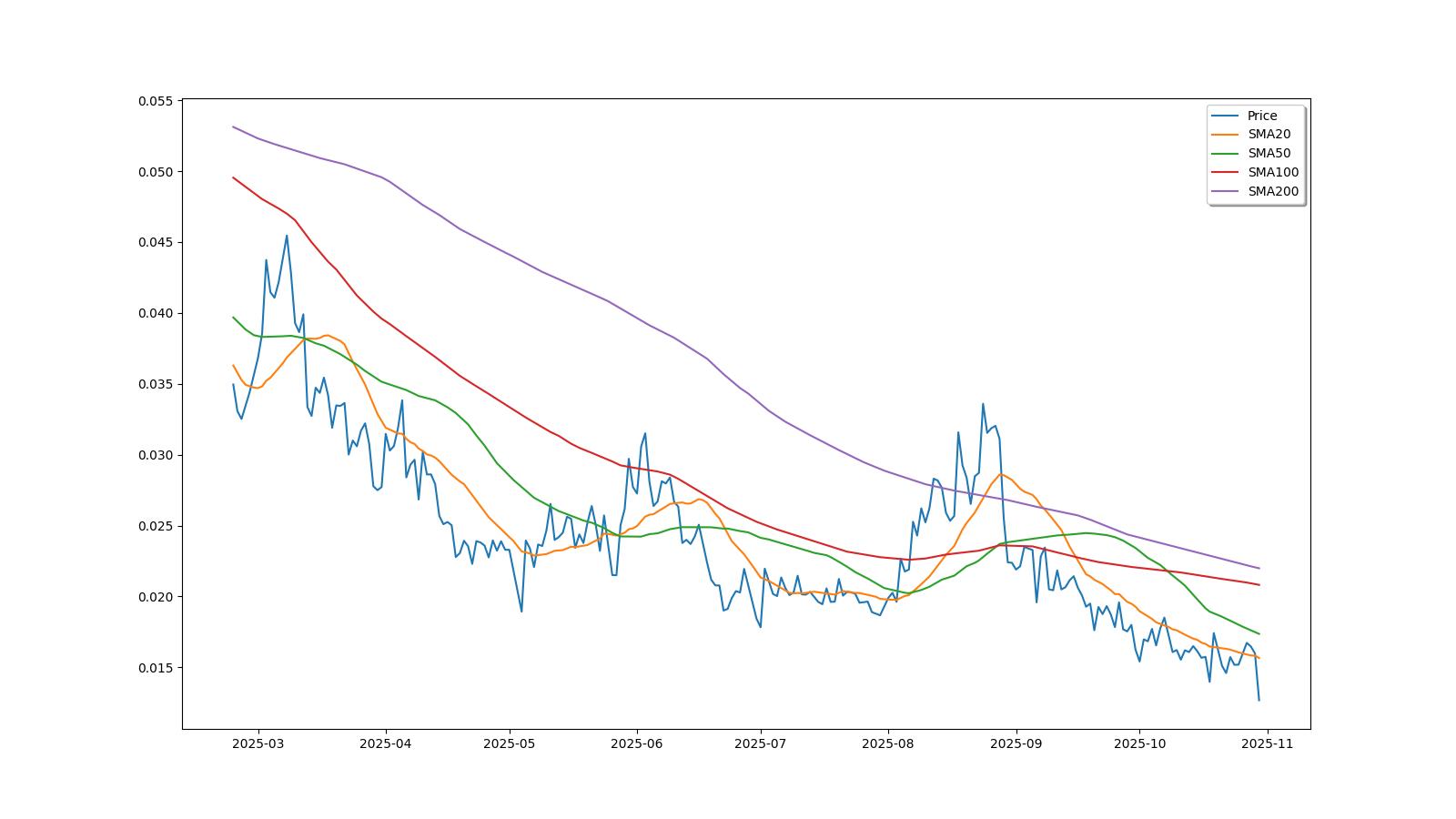 XX Network Simple Moving Averages