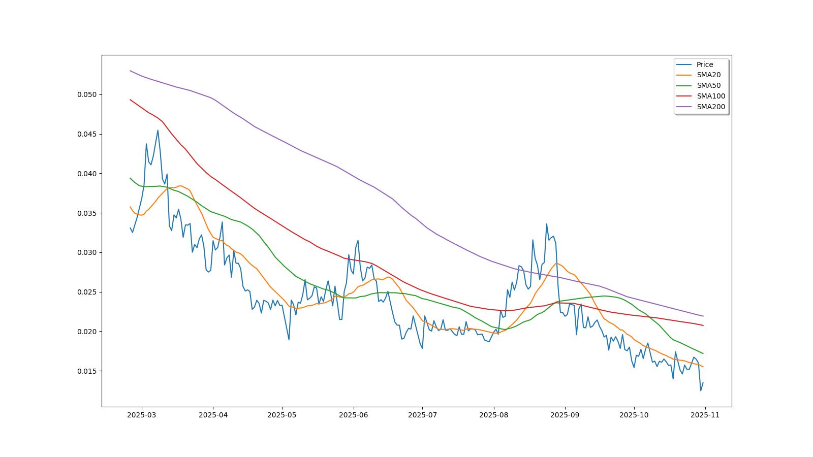 XX Network Simple Moving Averages