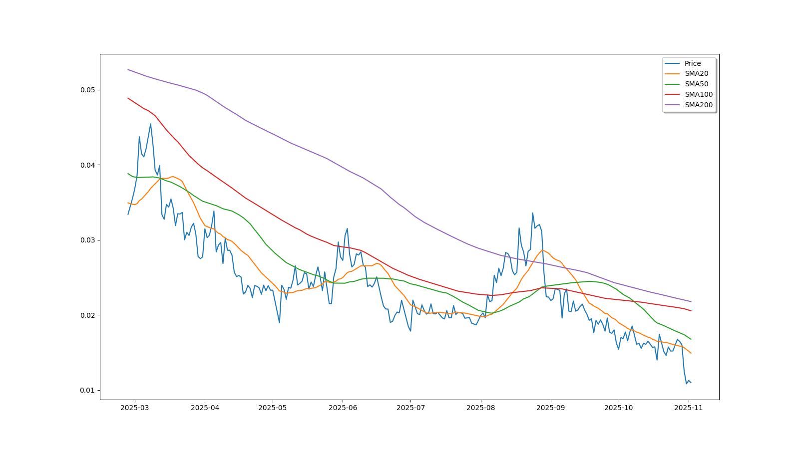 XX Network Simple Moving Averages