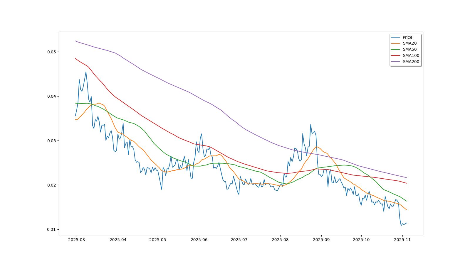 XX Network Simple Moving Averages