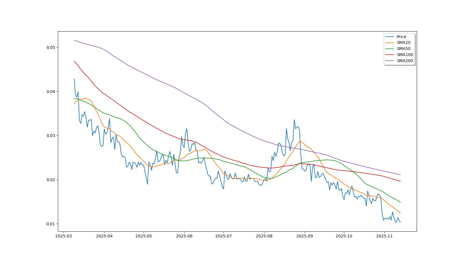 XX Network Simple Moving Averages