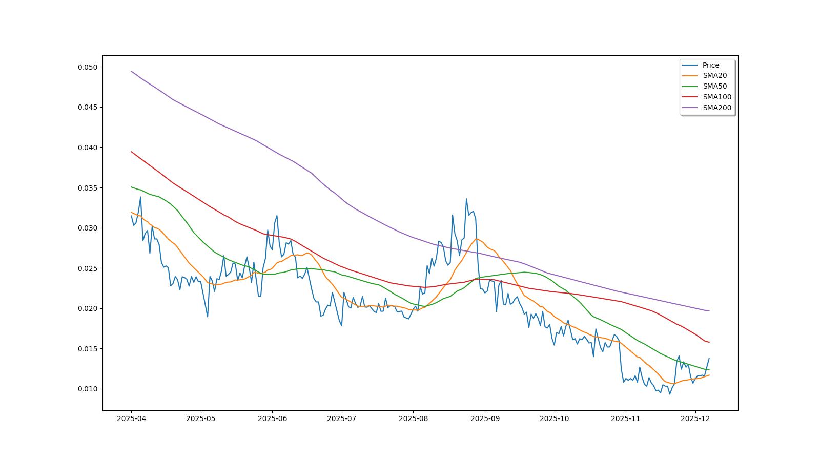 XX Network Simple Moving Averages
