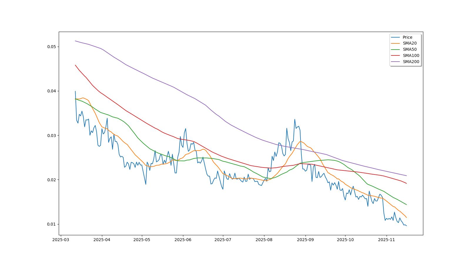 XX Network Simple Moving Averages