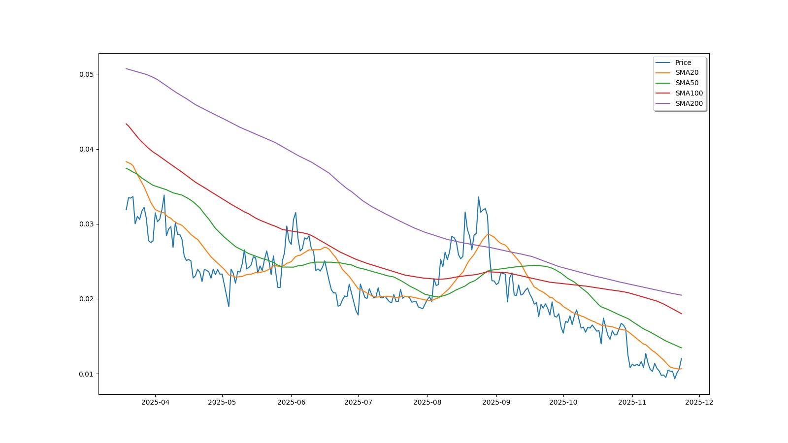 XX Network Simple Moving Averages