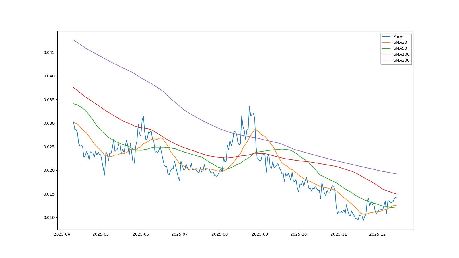 XX Network Simple Moving Averages