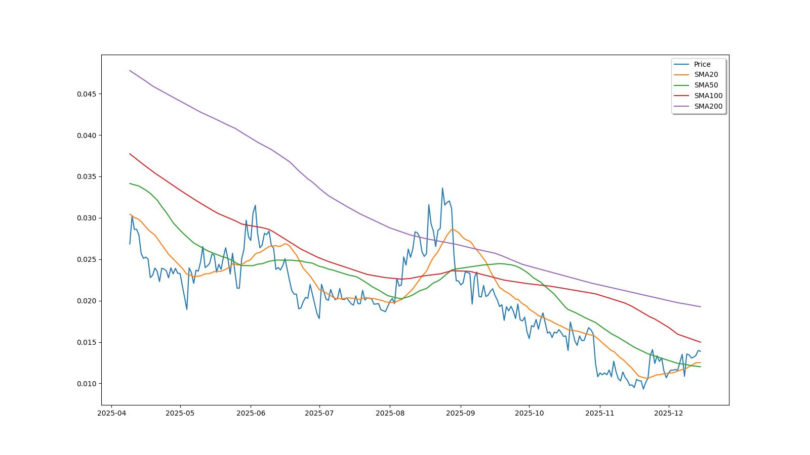 XX Network Simple Moving Averages