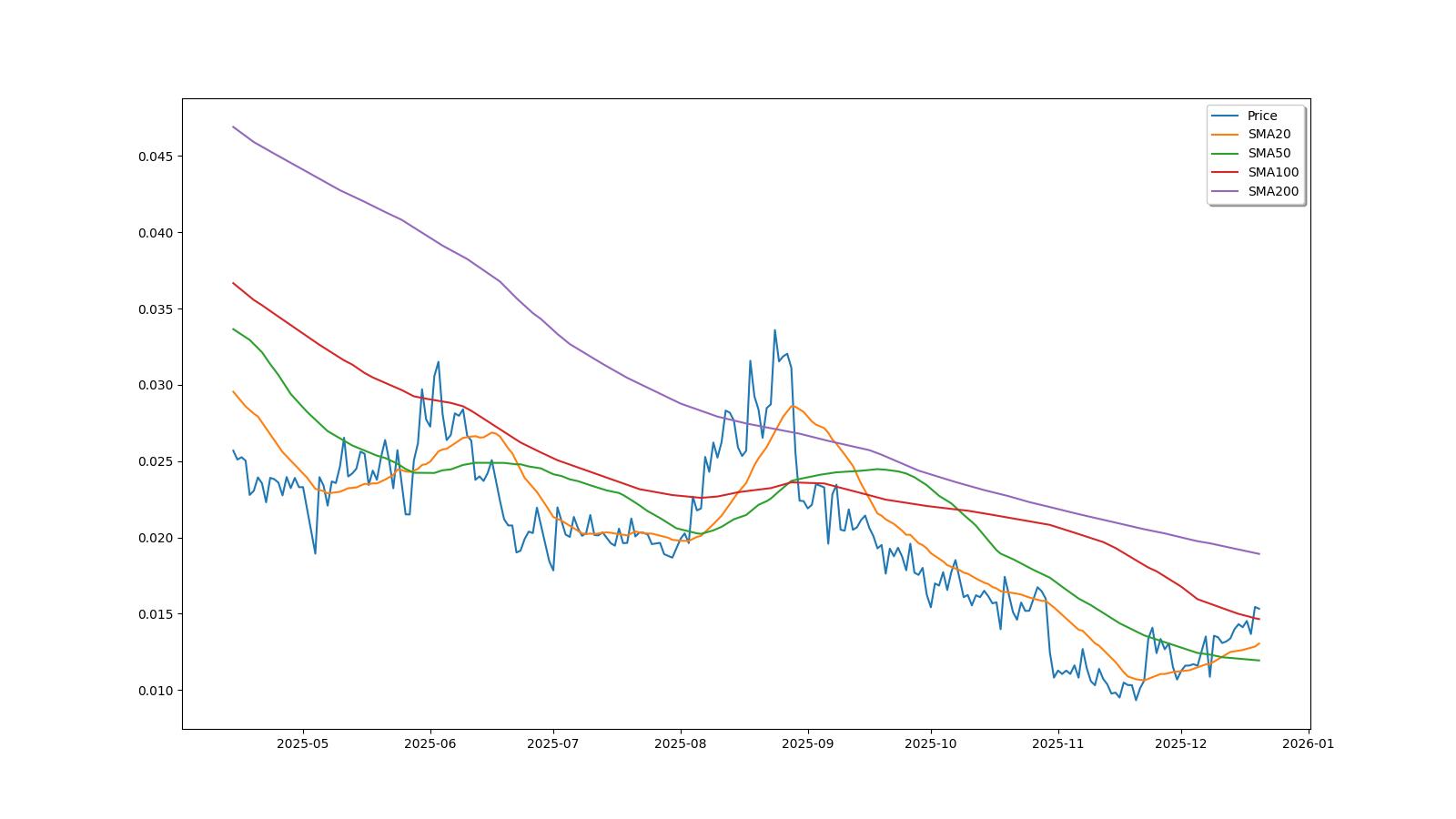 XX Network Simple Moving Averages