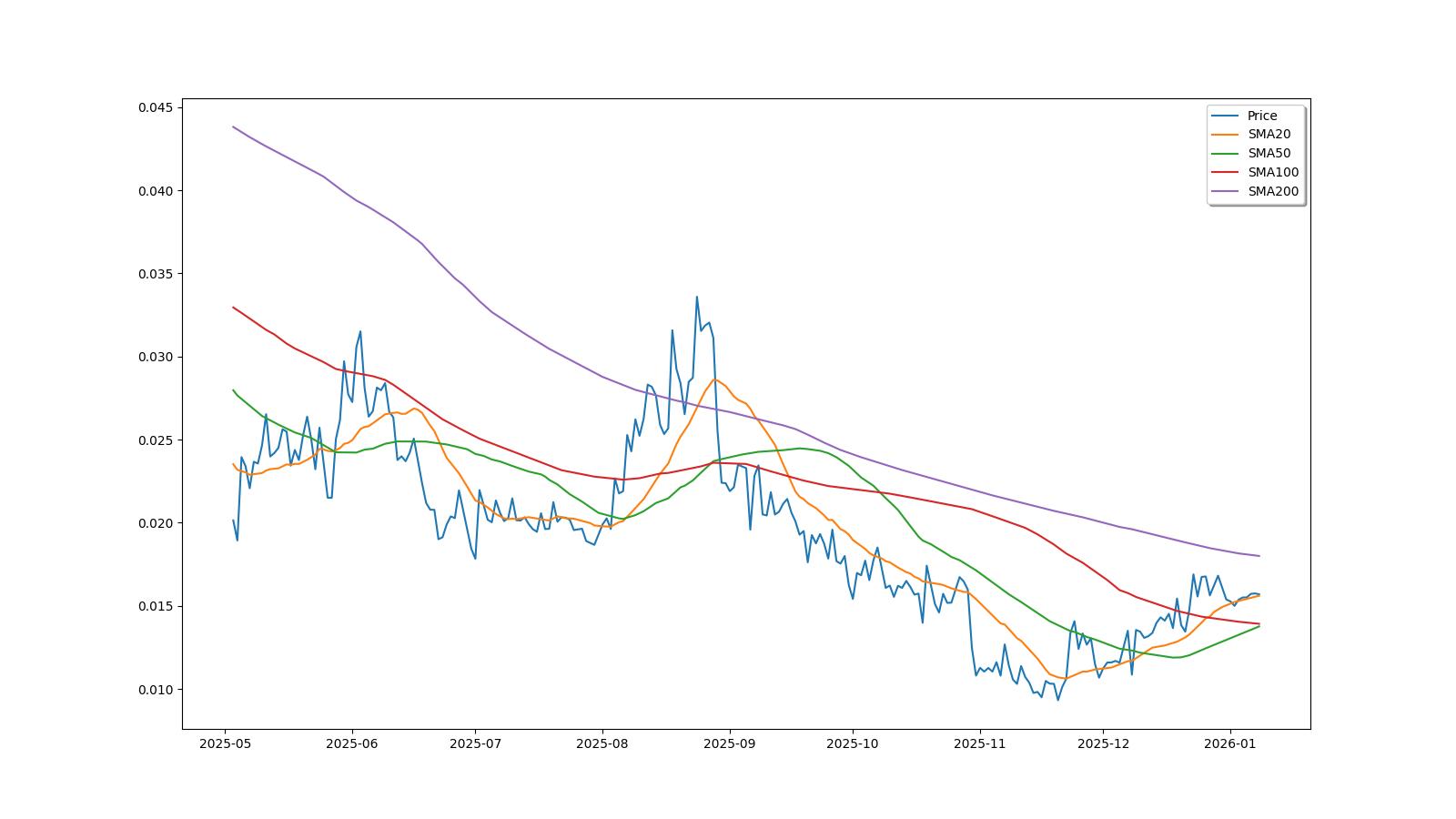 XX Network Simple Moving Averages