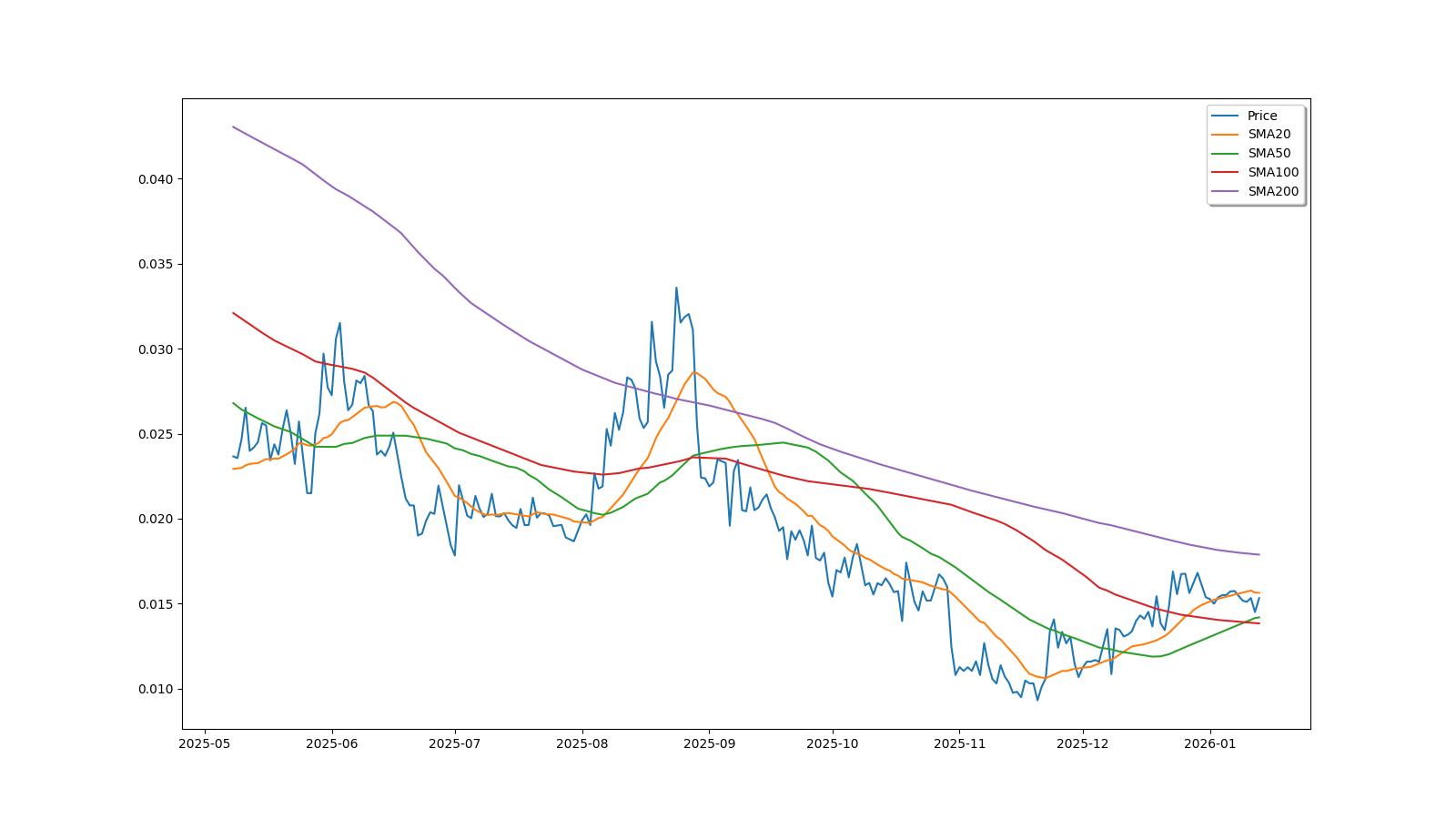 XX Network Simple Moving Averages