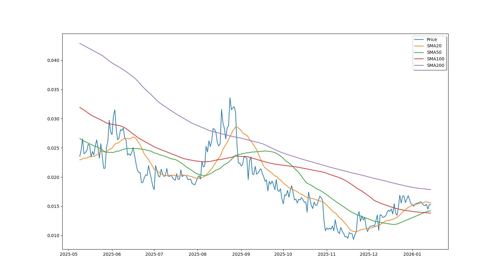 XX Network Simple Moving Averages