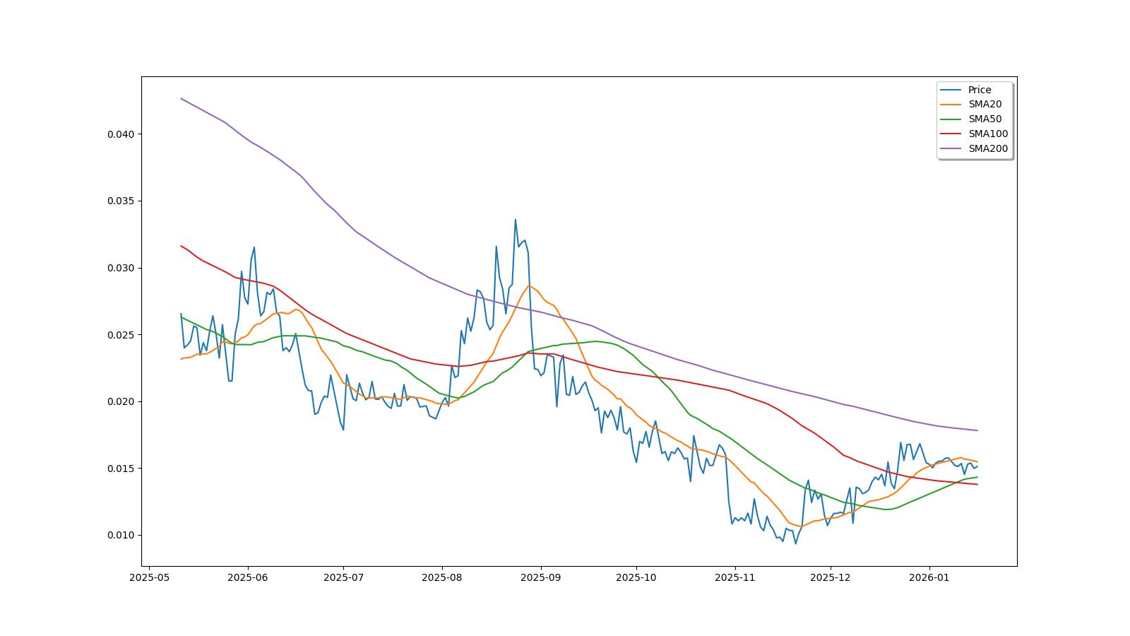 XX Network Simple Moving Averages