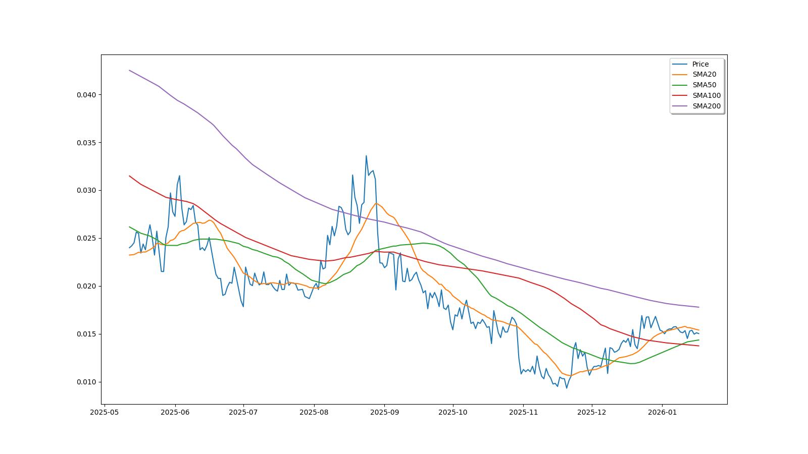 XX Network Simple Moving Averages