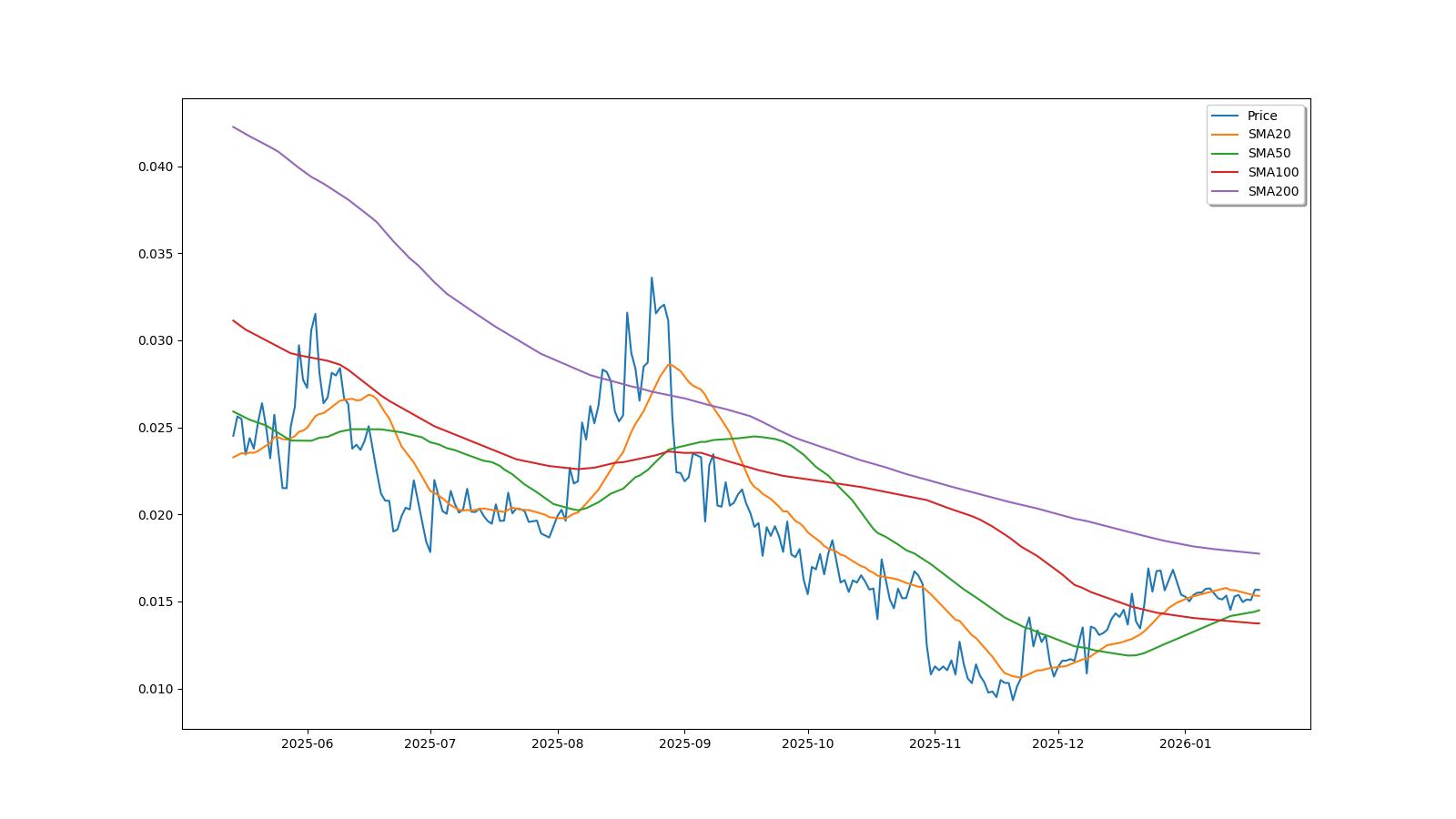 XX Network Simple Moving Averages
