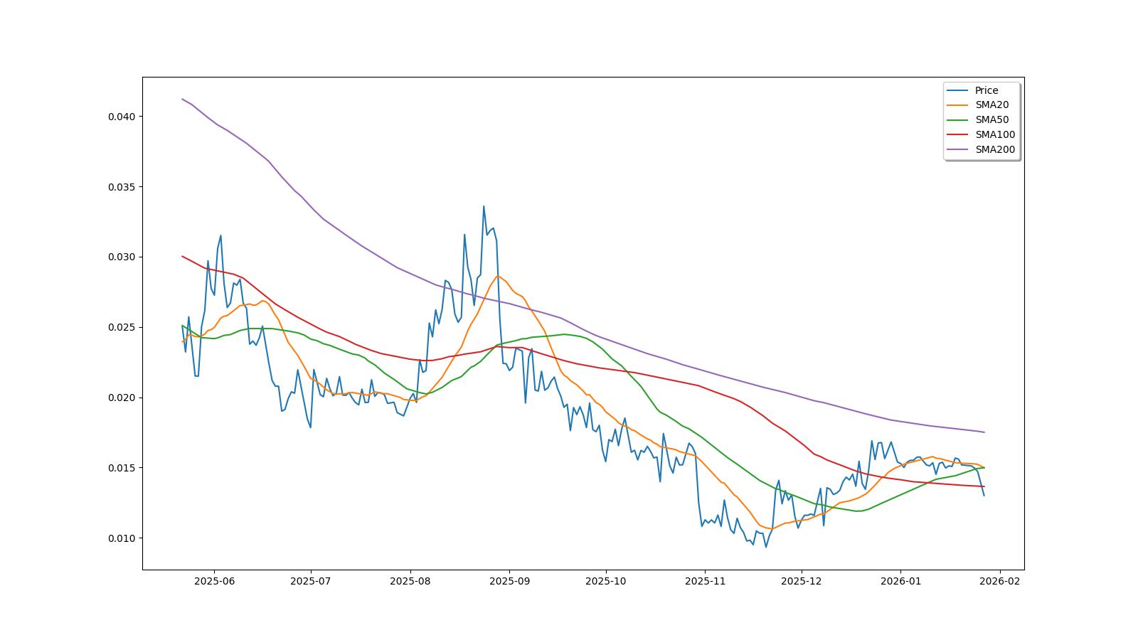 XX Network Simple Moving Averages