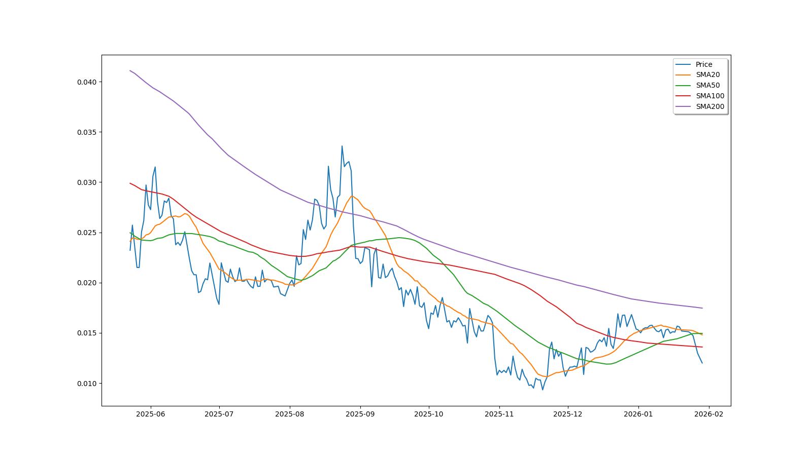 XX Network Simple Moving Averages