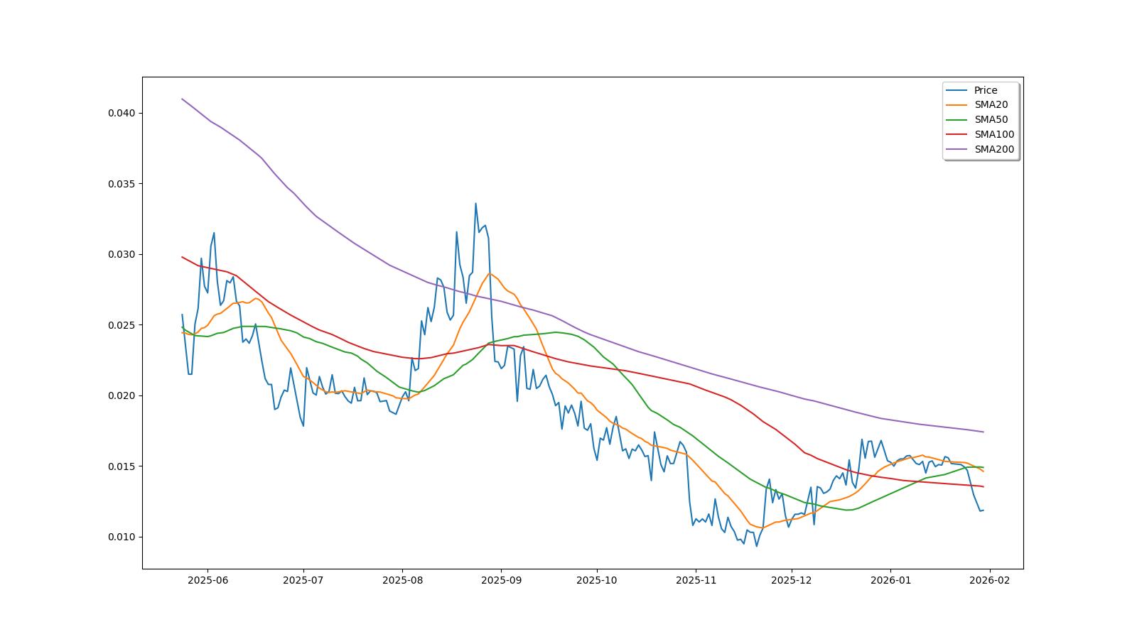 XX Network Simple Moving Averages