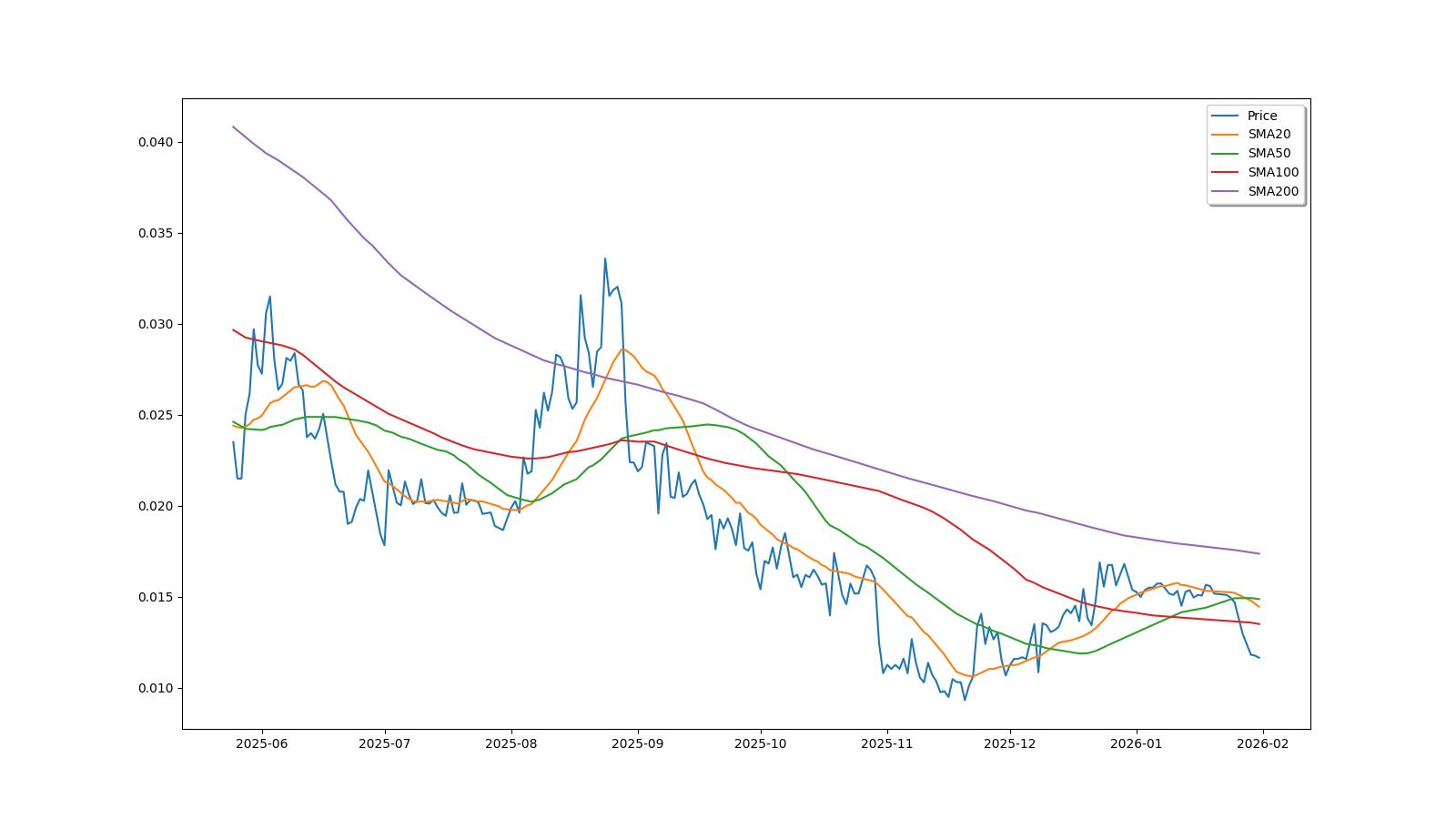 XX Network Simple Moving Averages